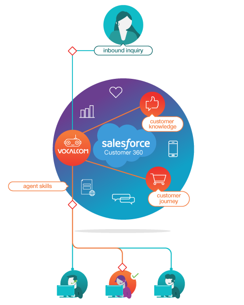 CTI Salesforce: intégration native, pas d'API I Omnicanal | Vocalcom