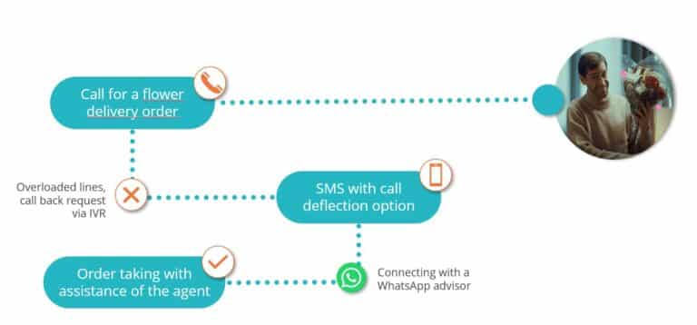 Customer journey : engage your clients on digital & voice channels