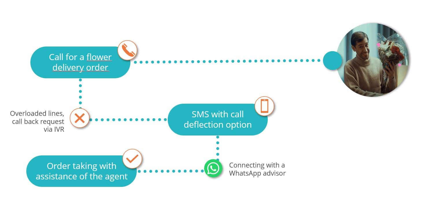 Customer journey : engage your clients on digital & voice channels