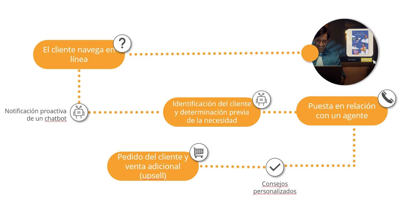 Posicionar los canales digitales y la voz el customer journey