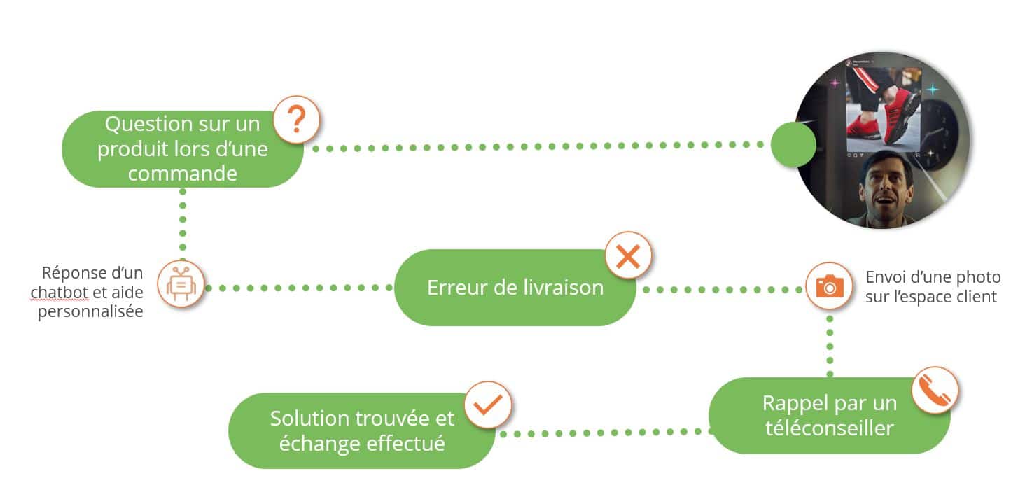 Parcours clients : comment positionner les canaux digitaux et la voix